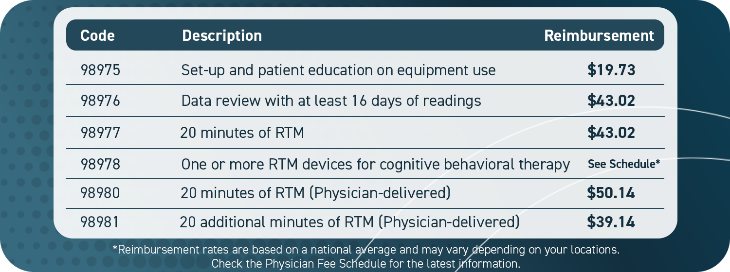 Remote Therapeutic Monitoring: 2025 CPT Codes